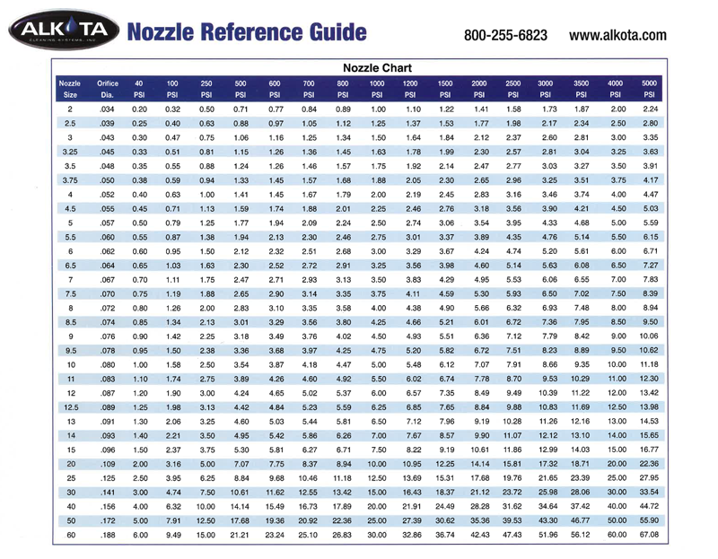 Pressure Nozzle Size Chart At Bridget Wisdom Blog
